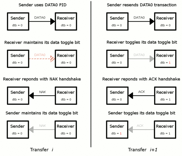 Universal Serial Bus - OSDev Wiki