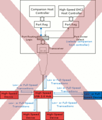 Universal Serial Bus - OSDev Wiki
